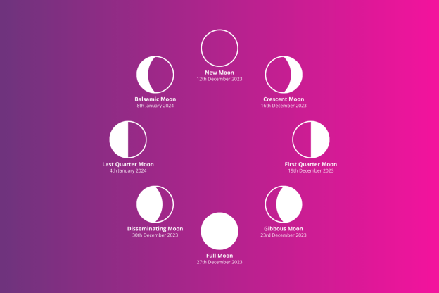 Astro Jewels: The Moon Cycle Guide 14th October 2023 - 13th November ...